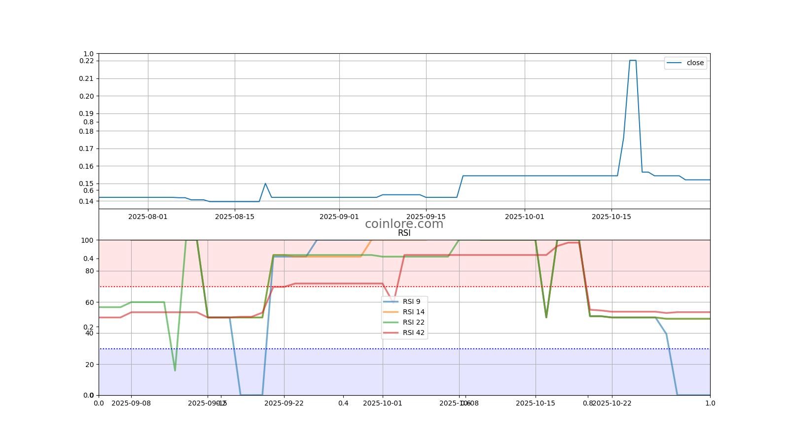 UNS Token RSI indicator