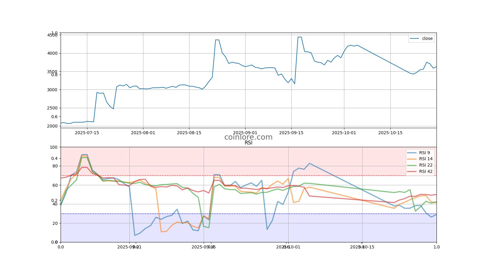 unshETH Ether RSI indicator