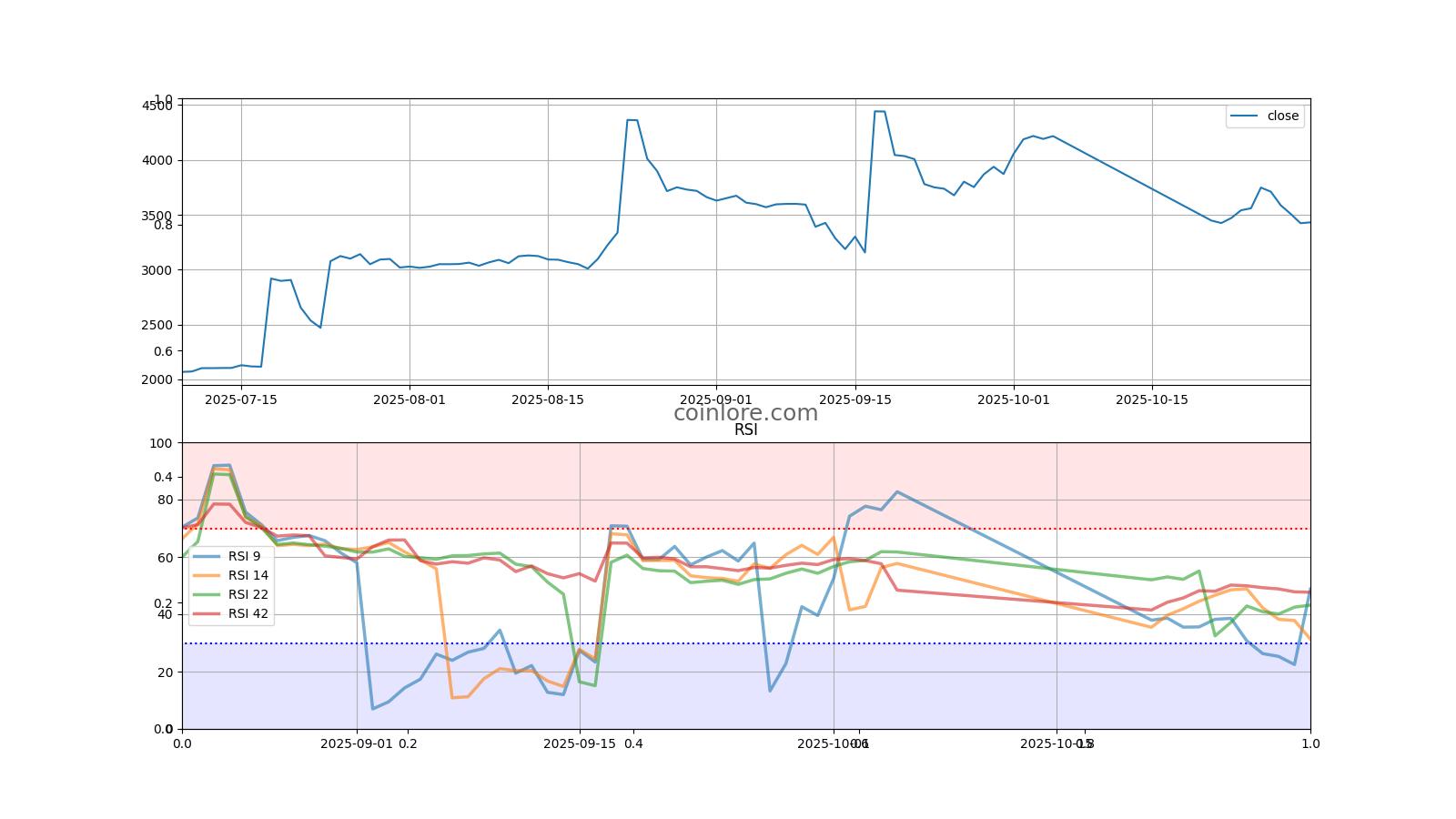 unshETH Ether RSI indicator