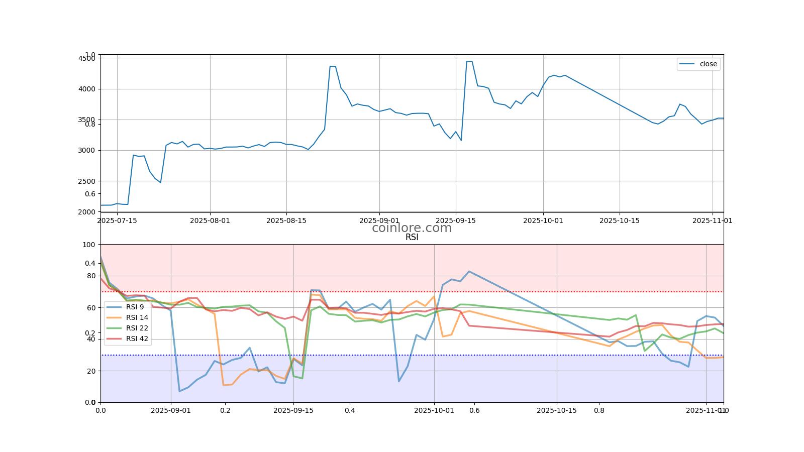 unshETH Ether RSI indicator
