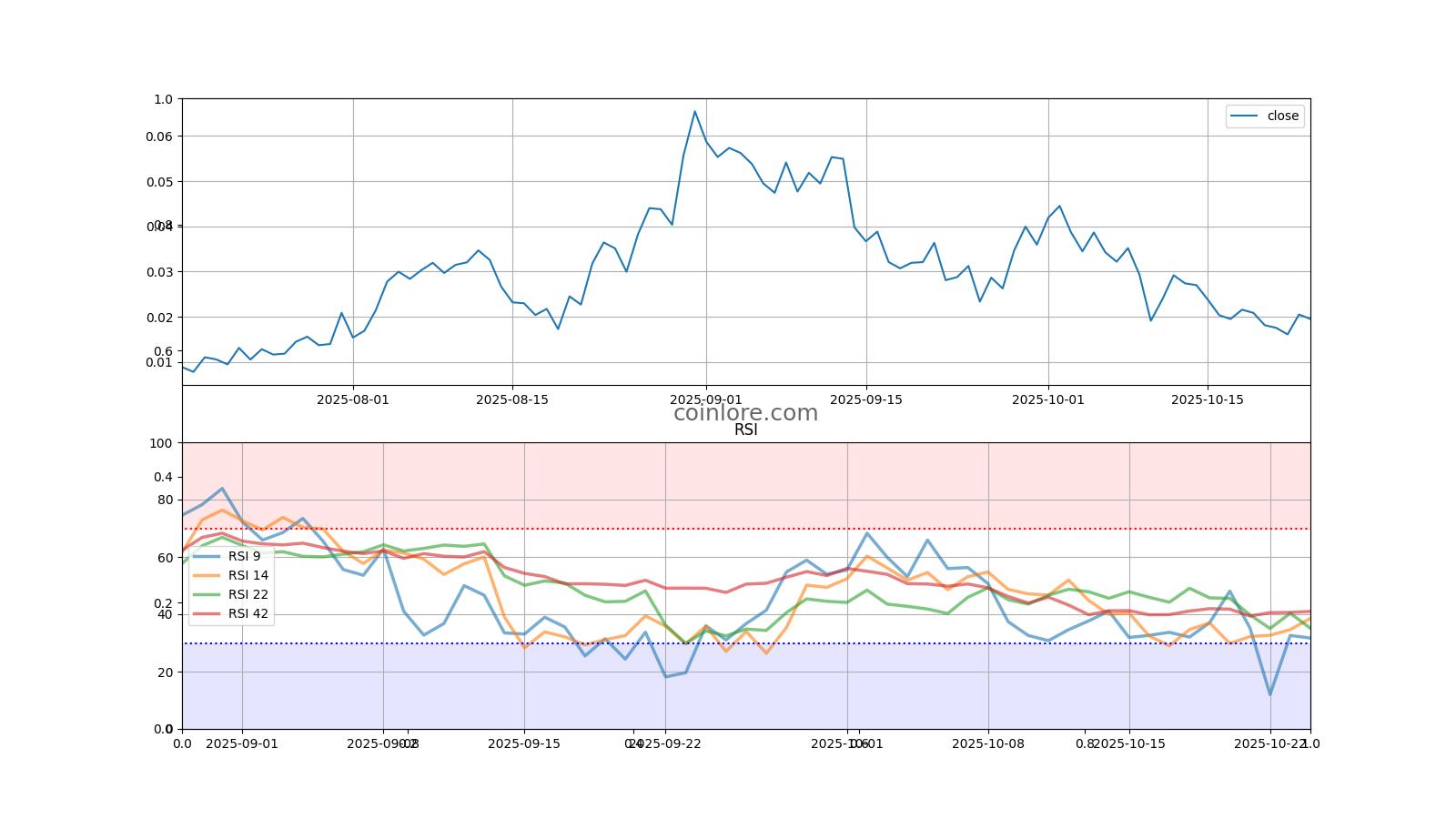 Unstable Coin (usduc.xyz) RSI indicator