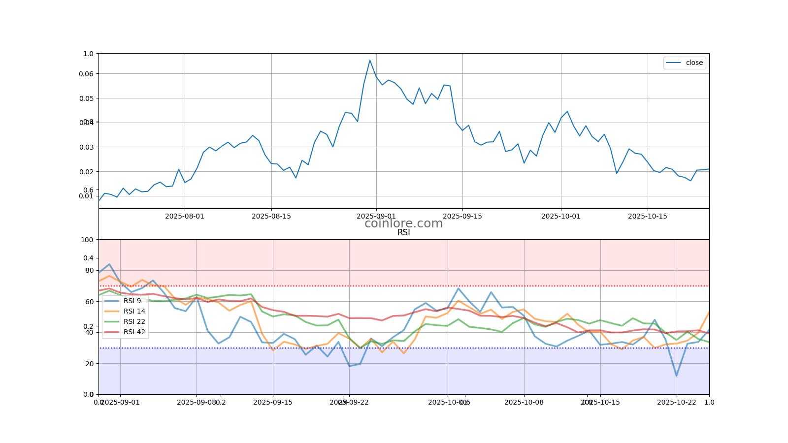 Unstable Coin (usduc.xyz) RSI indicator