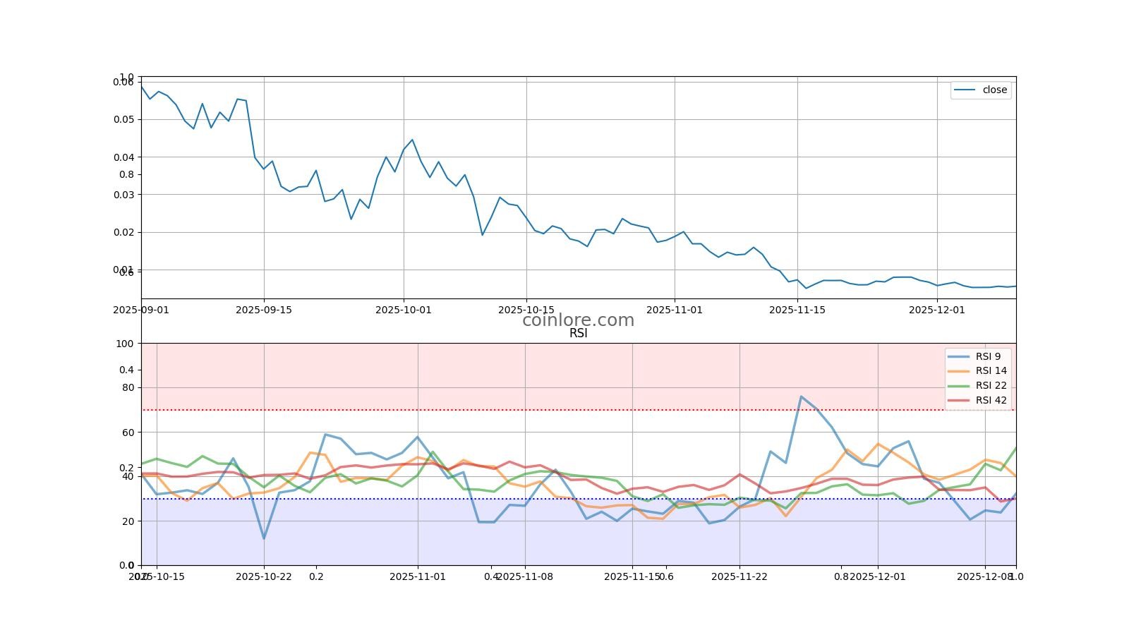 Unstable Coin (usduc.xyz) RSI indicator