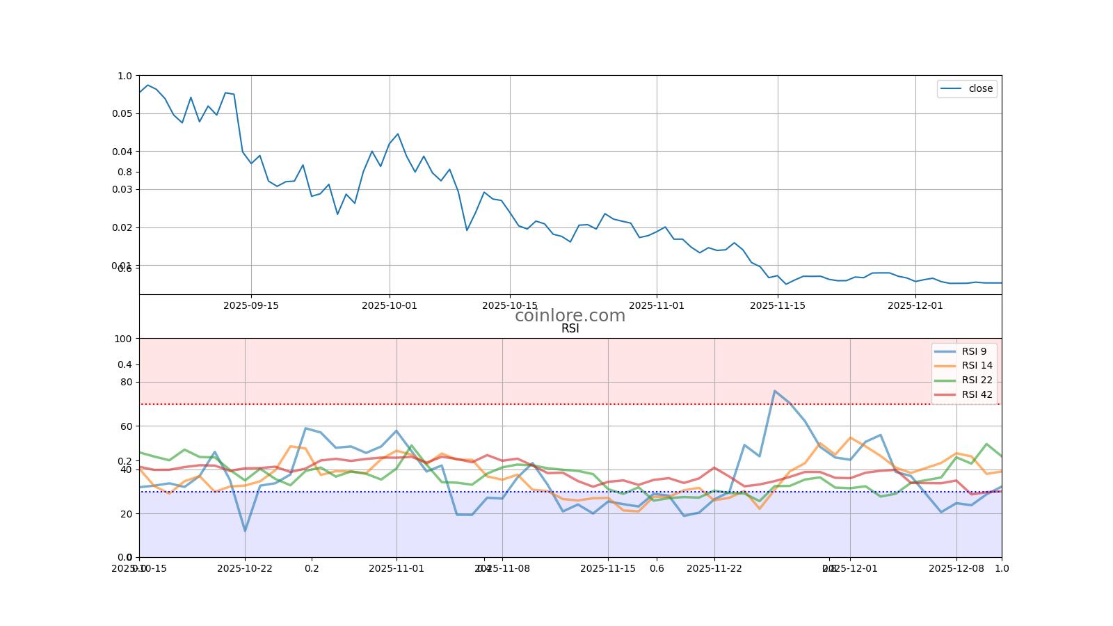 Unstable Coin (usduc.xyz) RSI indicator