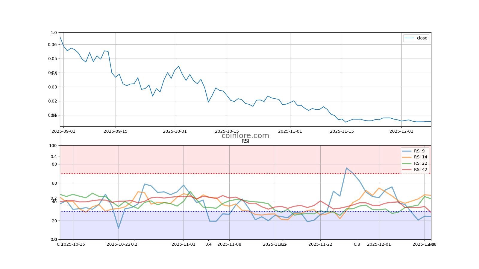 Unstable Coin (usduc.xyz) RSI indicator