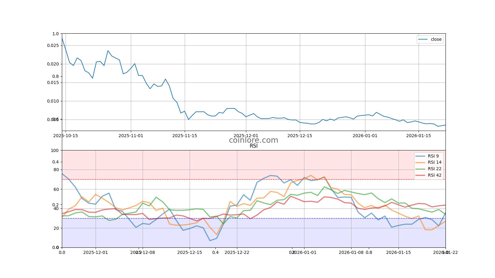 Unstable Coin (usduc.xyz) RSI indicator