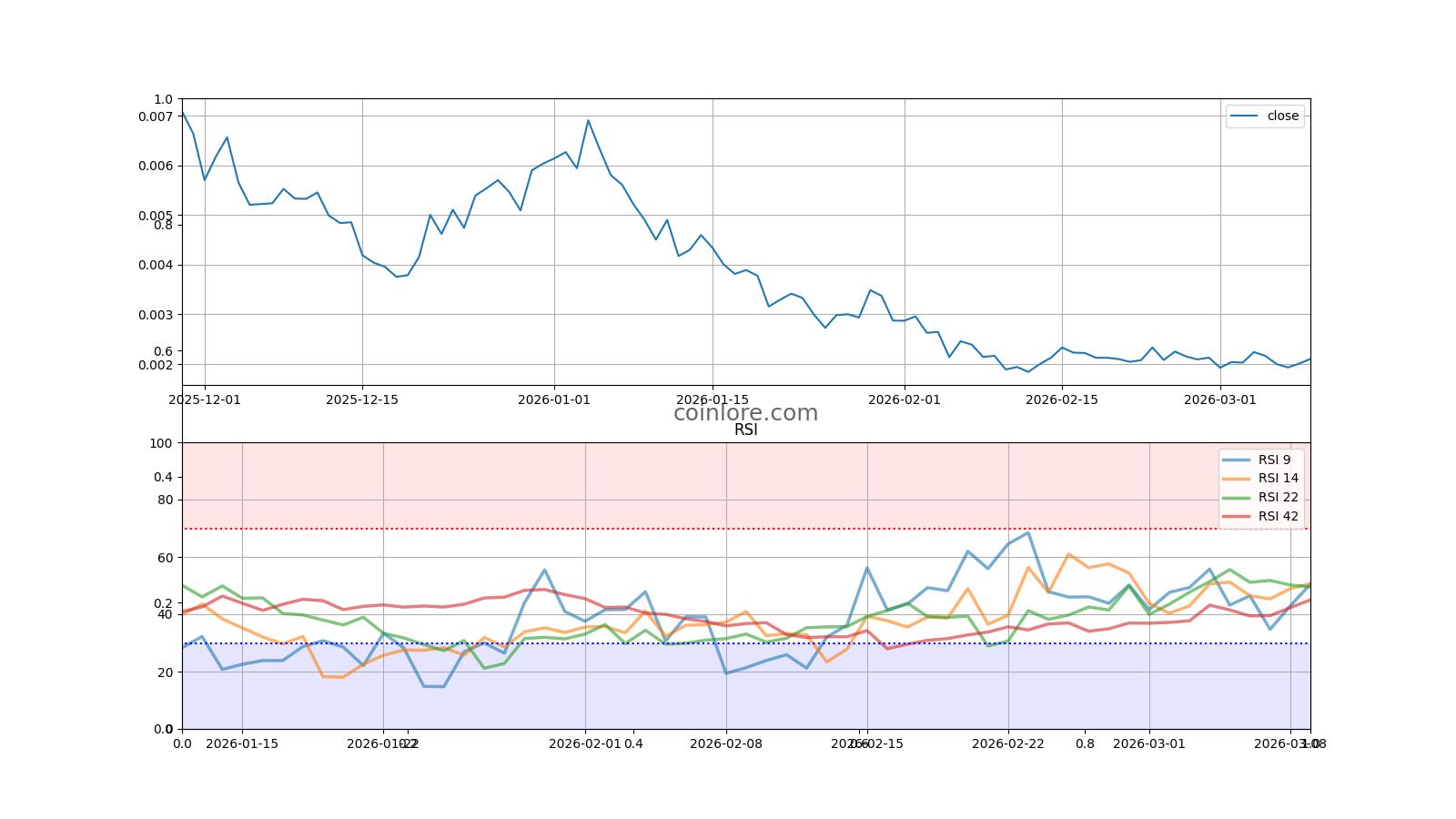 Unstable Coin (usduc.xyz) RSI indicator
