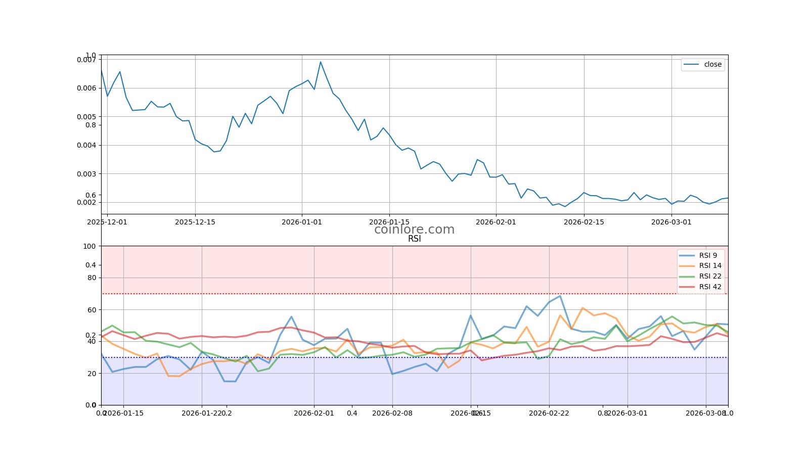 Unstable Coin (usduc.xyz) RSI indicator