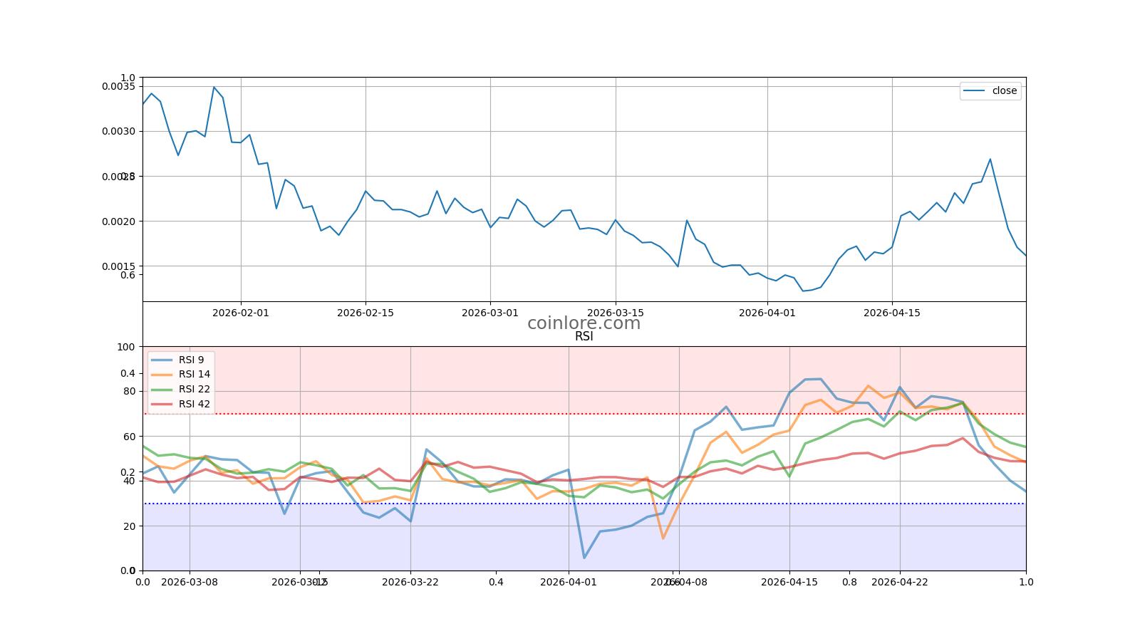 Unstable Coin (usduc.xyz) RSI indicator