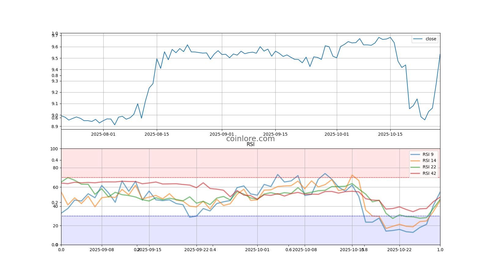 UNUS SED LEO RSI indicator