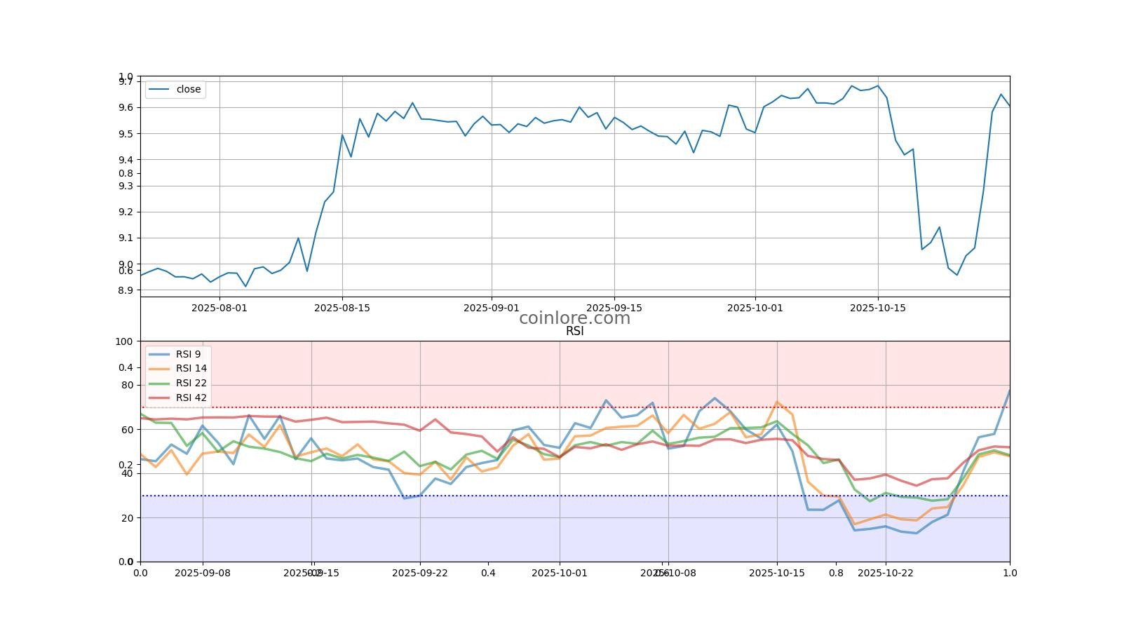 UNUS SED LEO RSI indicator