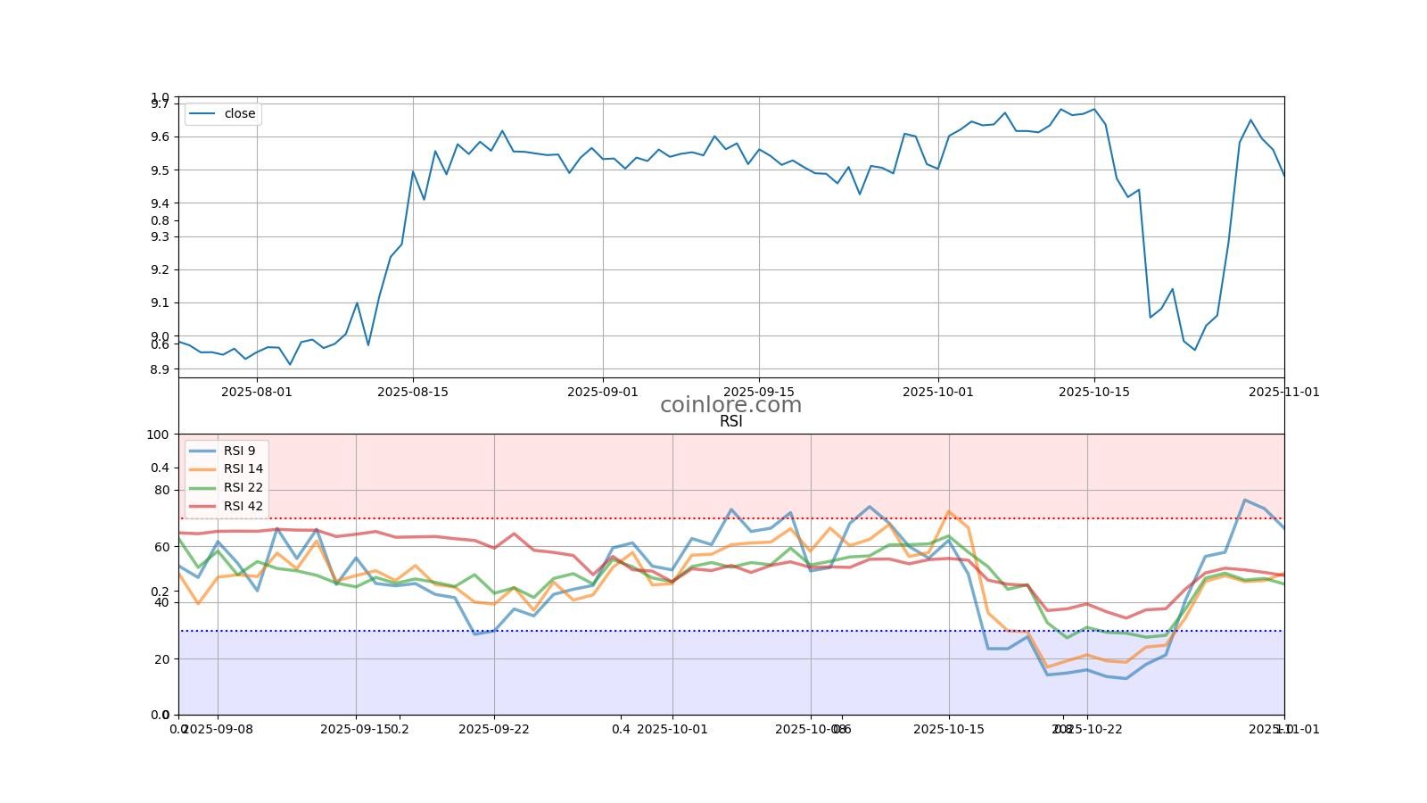 UNUS SED LEO RSI indicator