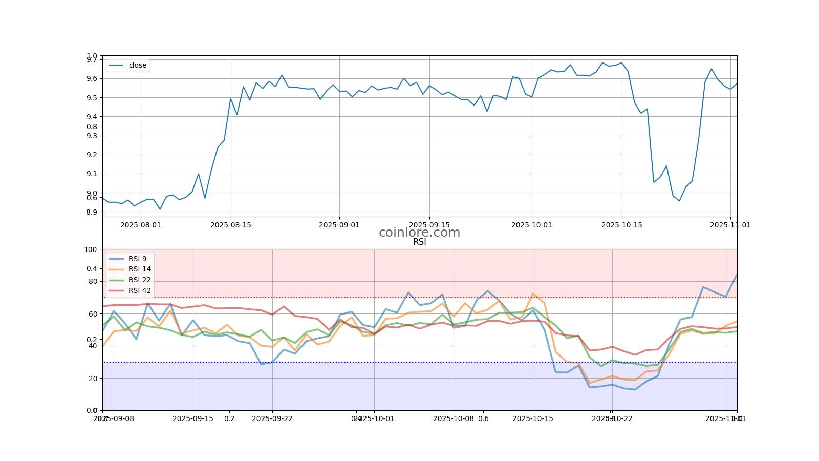 UNUS SED LEO RSI indicator