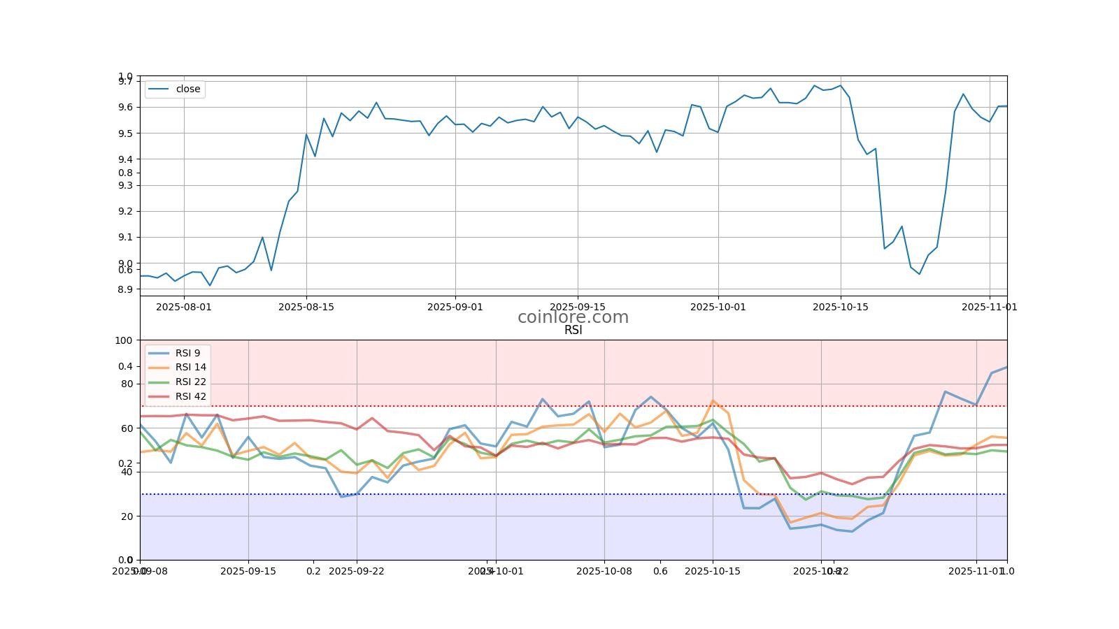 UNUS SED LEO RSI indicator
