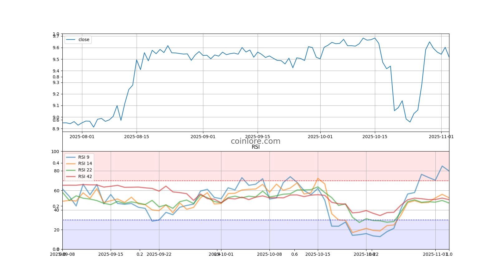 UNUS SED LEO RSI indicator