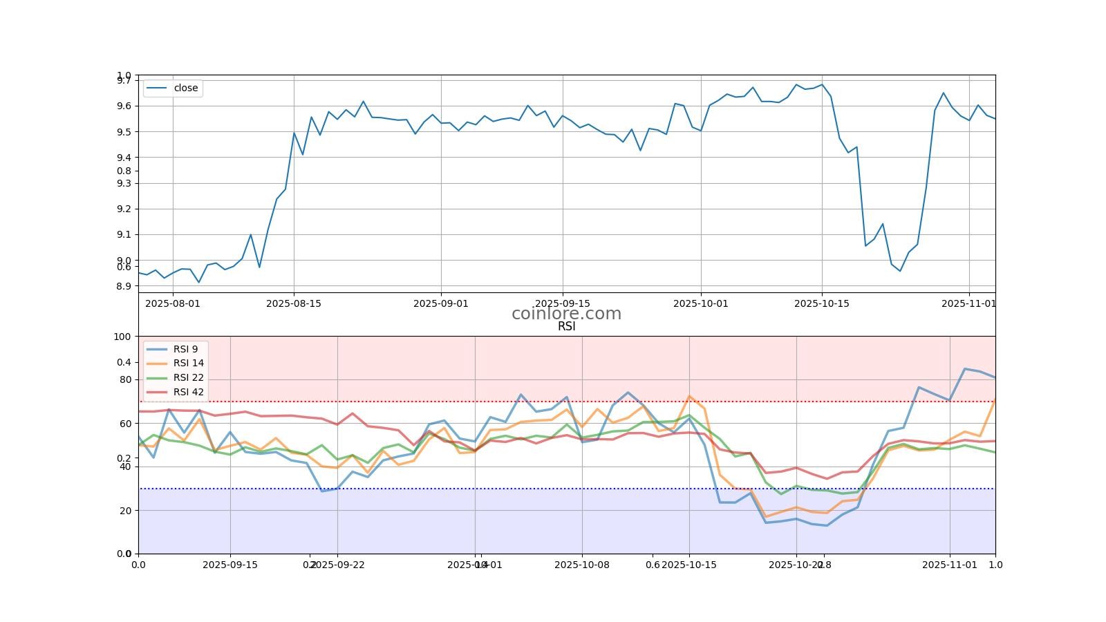 UNUS SED LEO RSI indicator