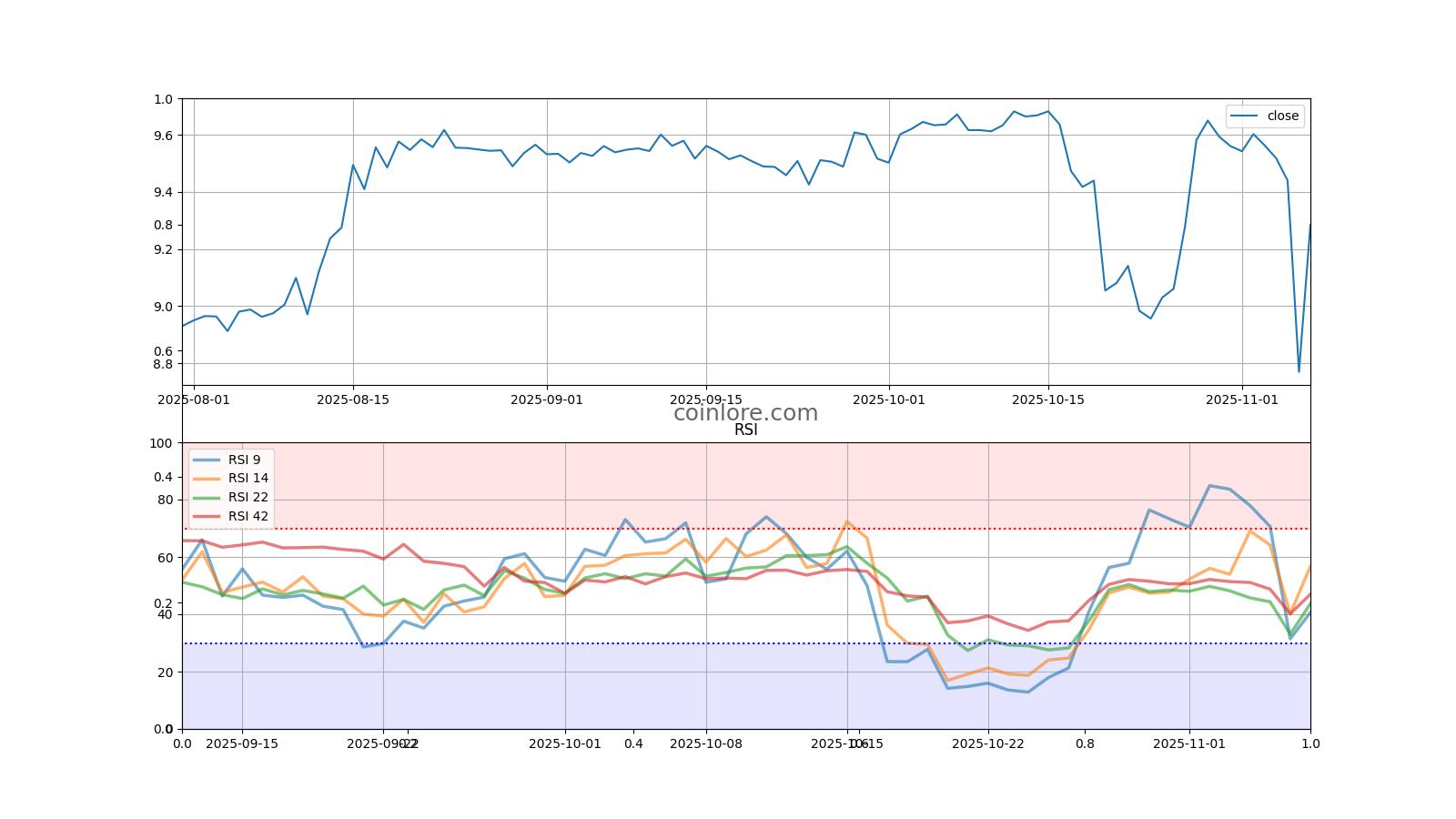 UNUS SED LEO RSI indicator