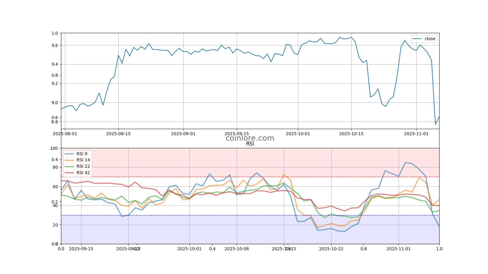UNUS SED LEO RSI indicator