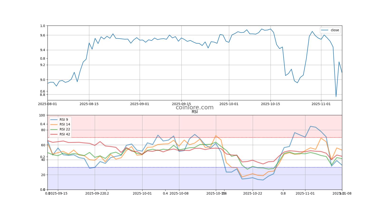 UNUS SED LEO RSI indicator