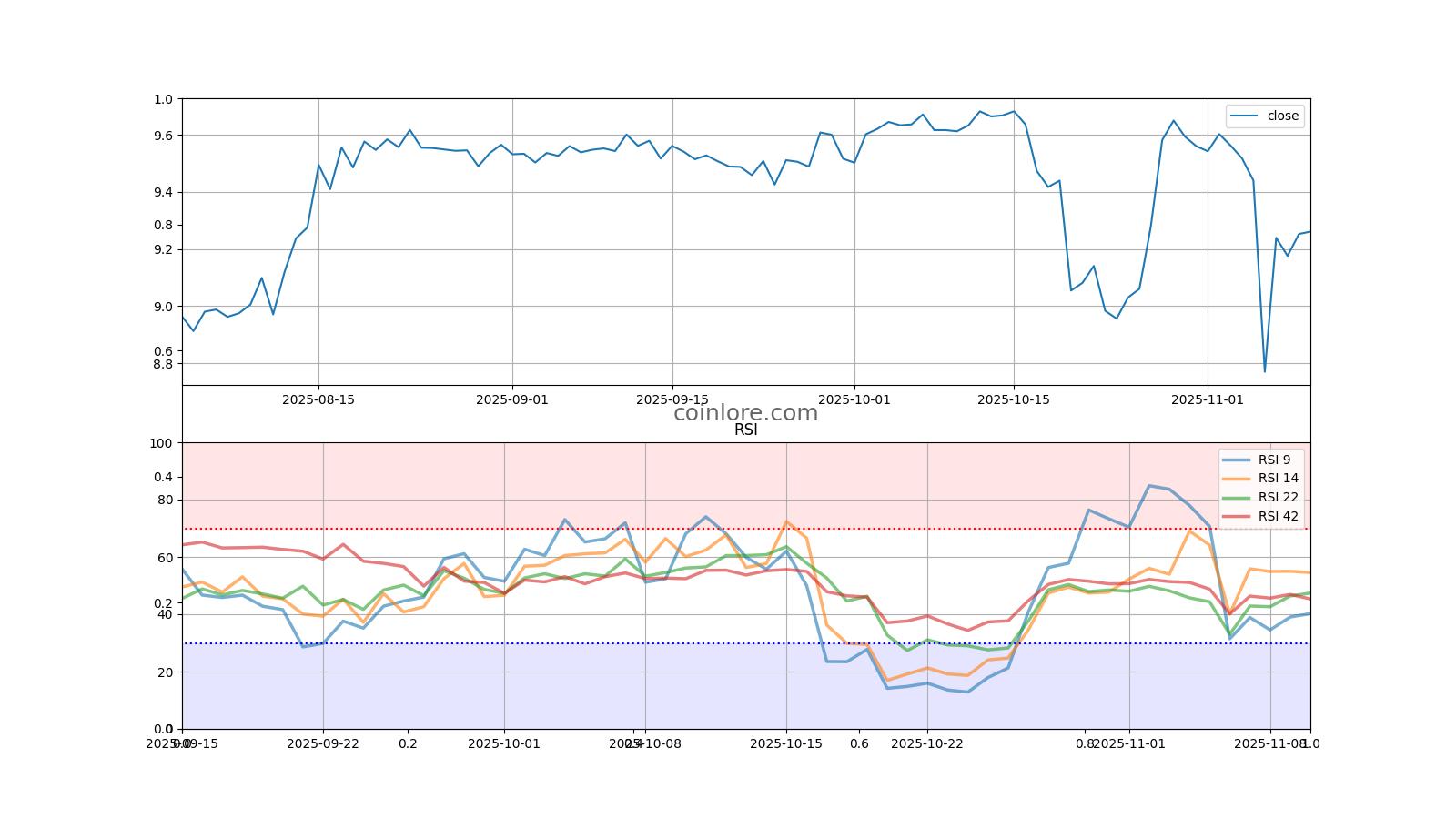 UNUS SED LEO RSI indicator