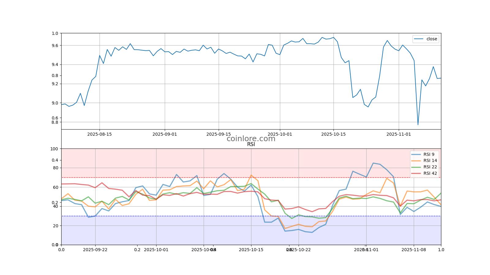 UNUS SED LEO RSI indicator