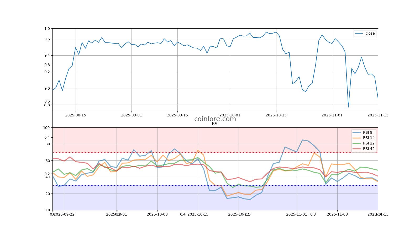 UNUS SED LEO RSI indicator