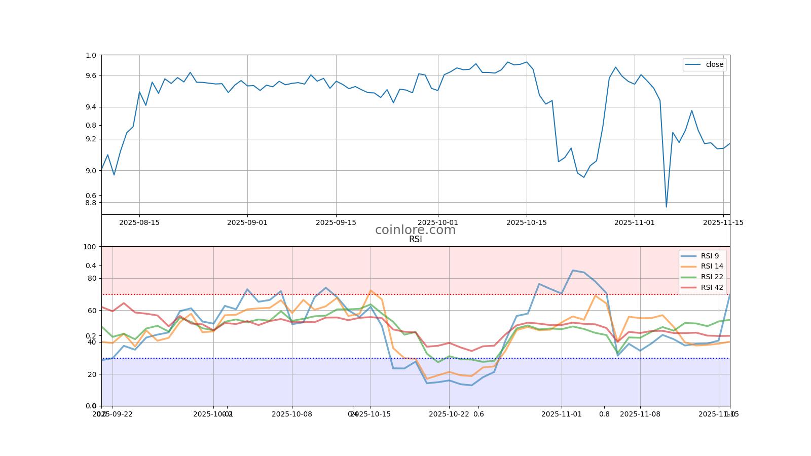 UNUS SED LEO RSI indicator