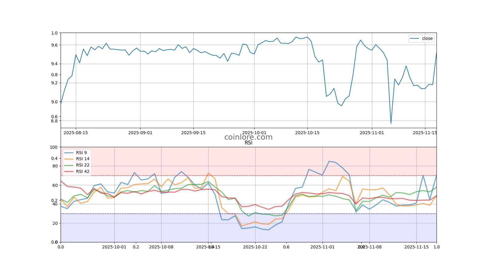 UNUS SED LEO RSI indicator