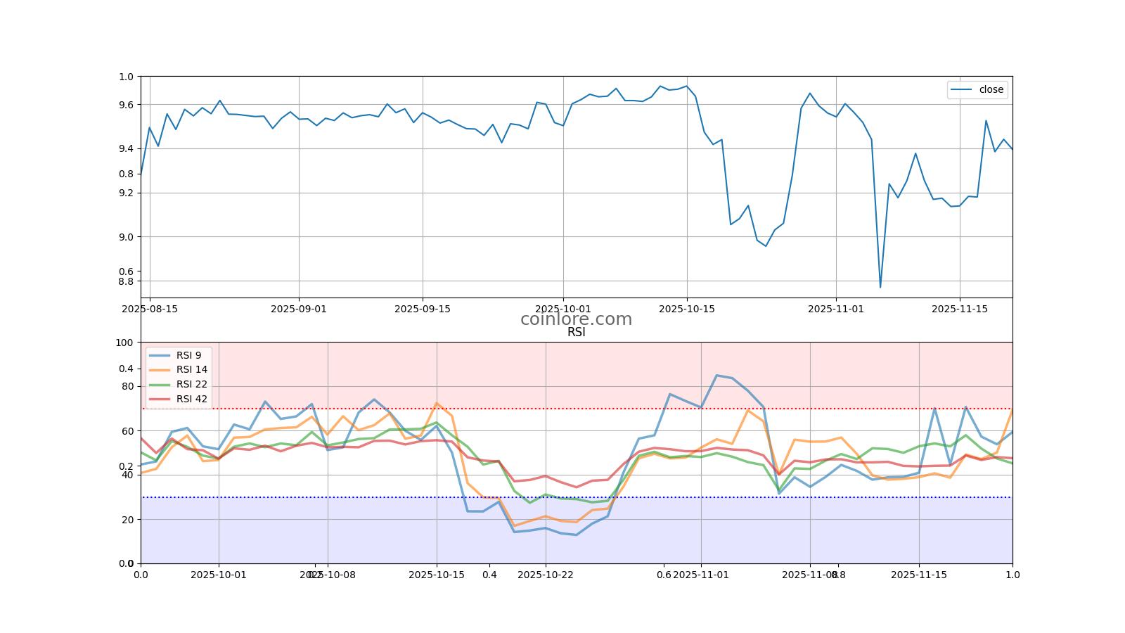 UNUS SED LEO RSI indicator