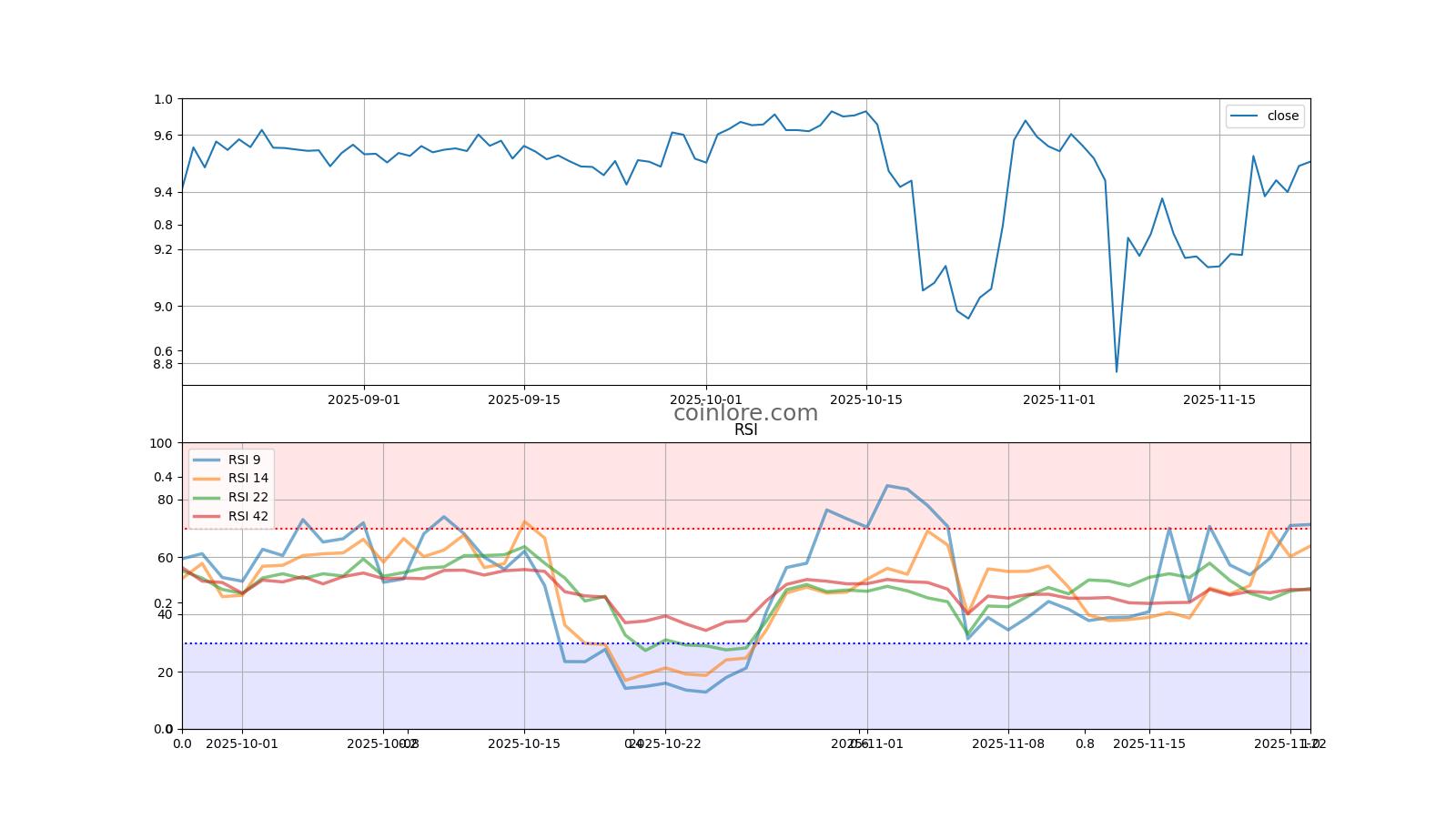 UNUS SED LEO RSI indicator