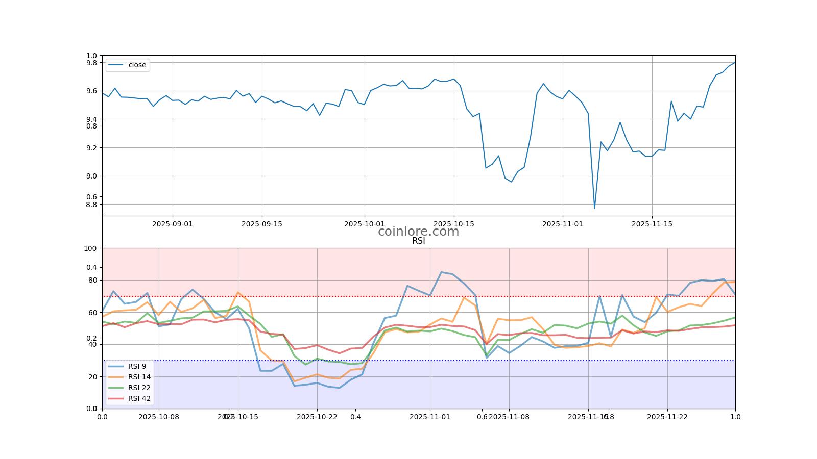 UNUS SED LEO RSI indicator