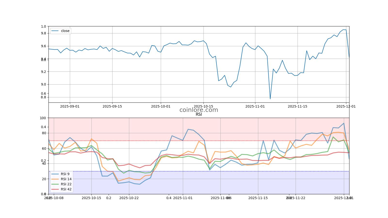 UNUS SED LEO RSI indicator