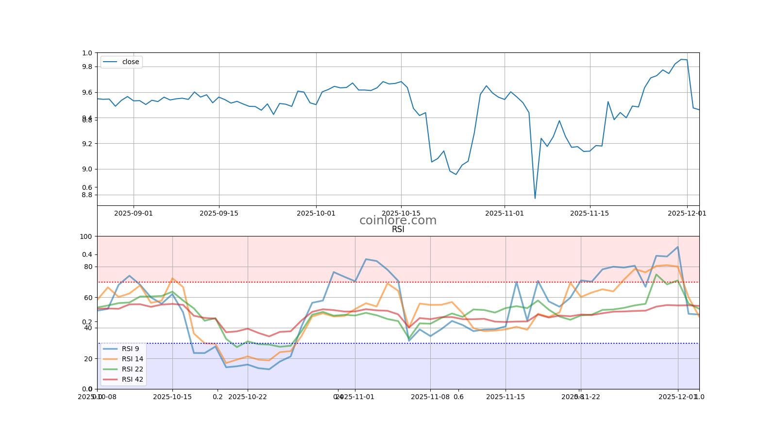 UNUS SED LEO RSI indicator