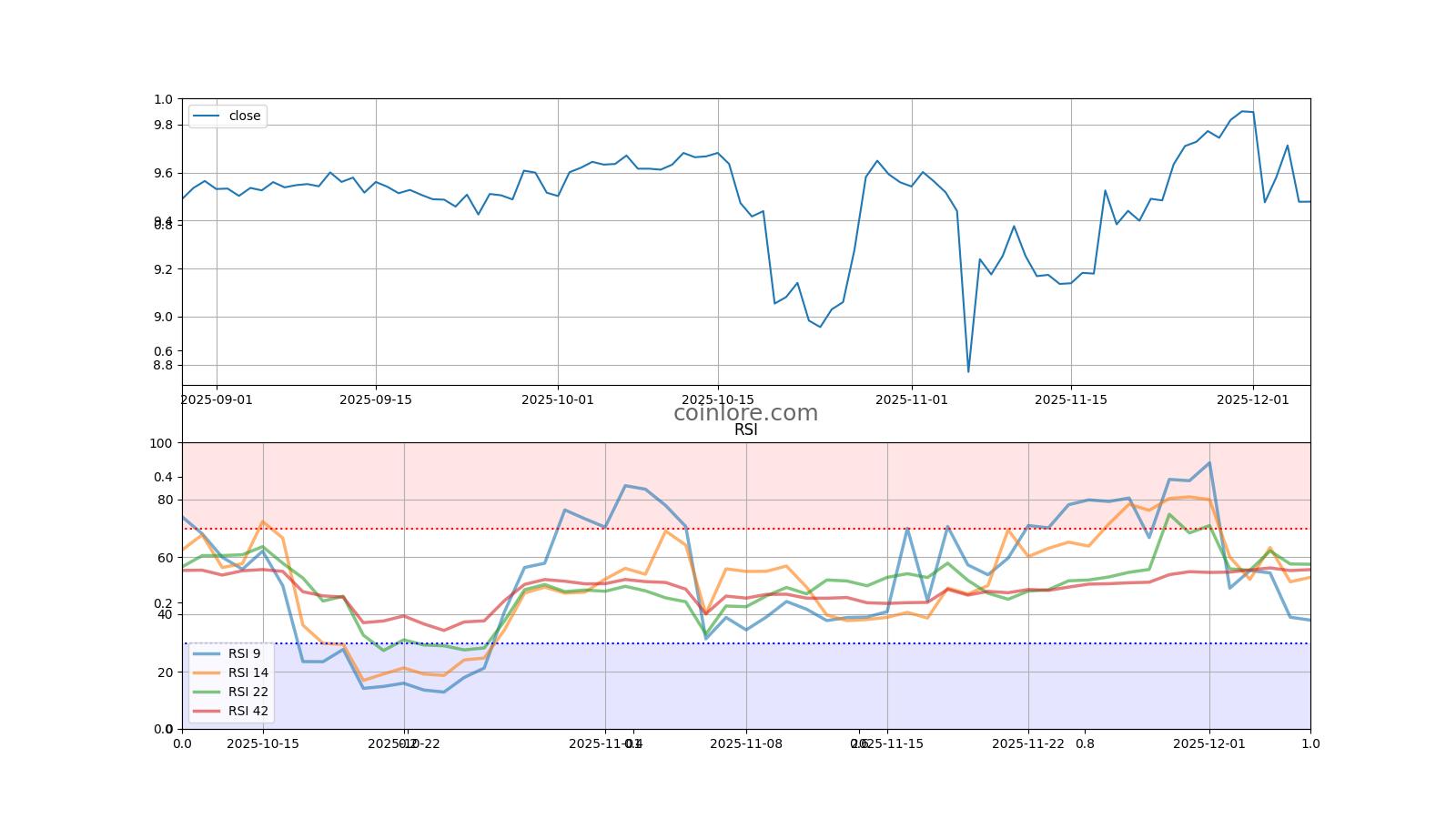 UNUS SED LEO RSI indicator