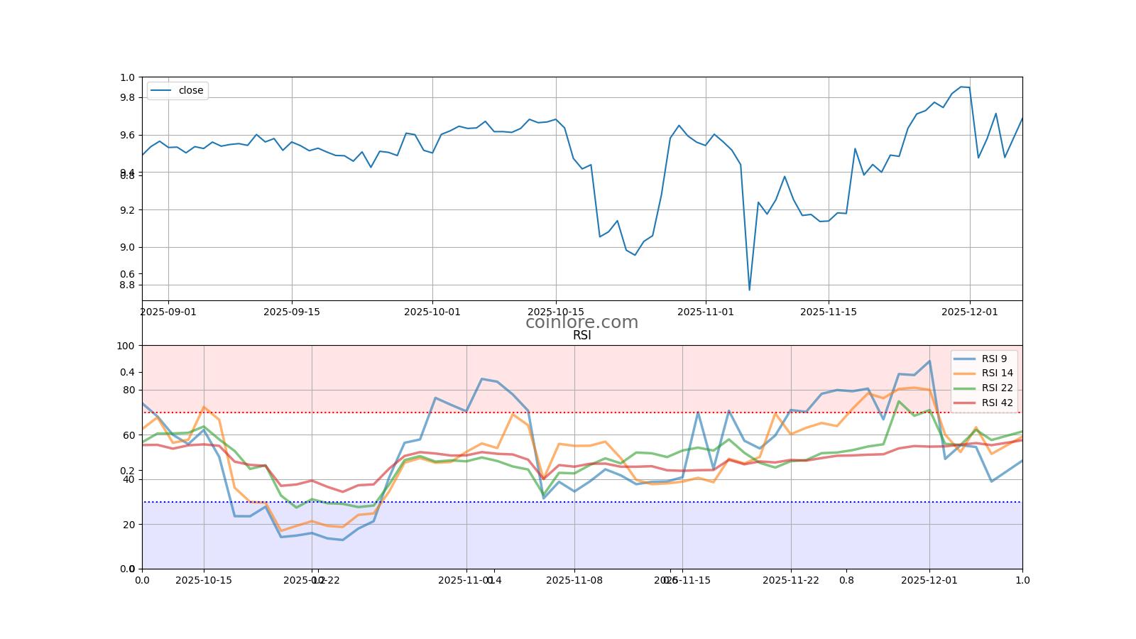 UNUS SED LEO RSI indicator