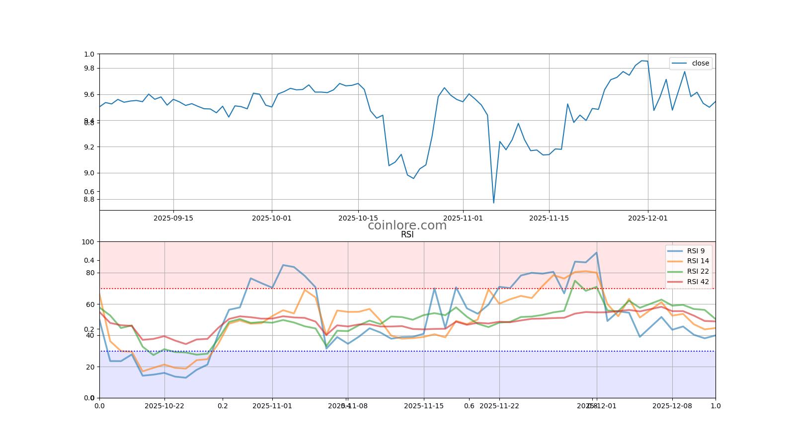 UNUS SED LEO RSI indicator