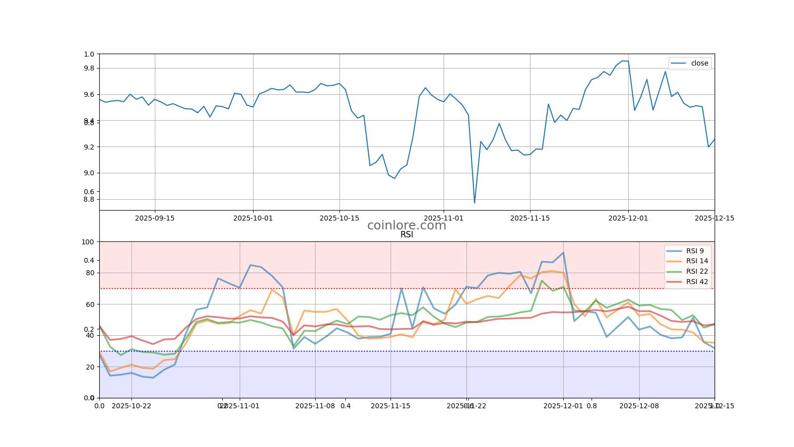 UNUS SED LEO RSI indicator