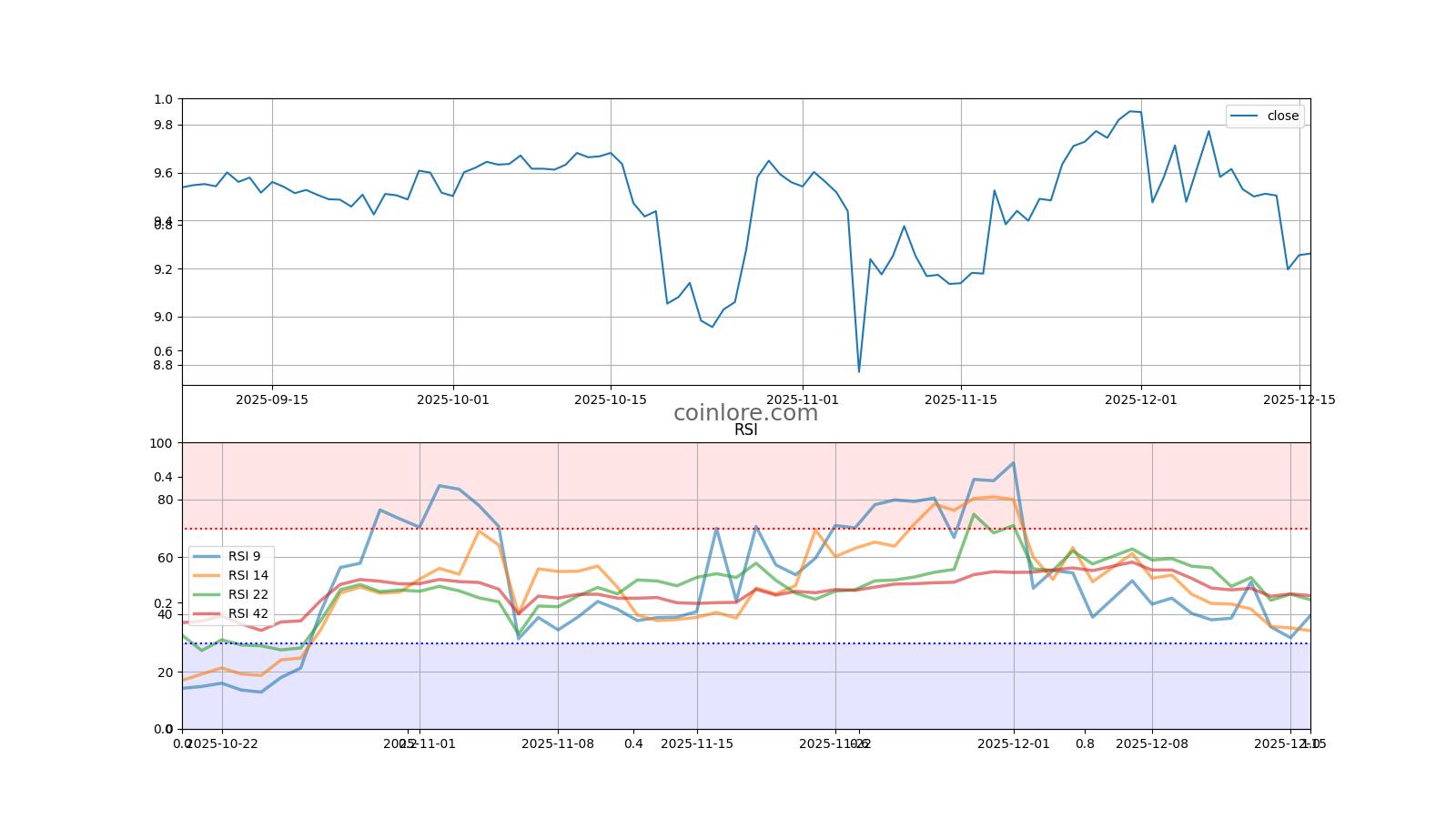 UNUS SED LEO RSI indicator