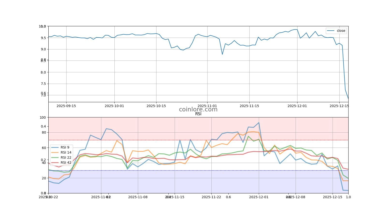 UNUS SED LEO RSI indicator