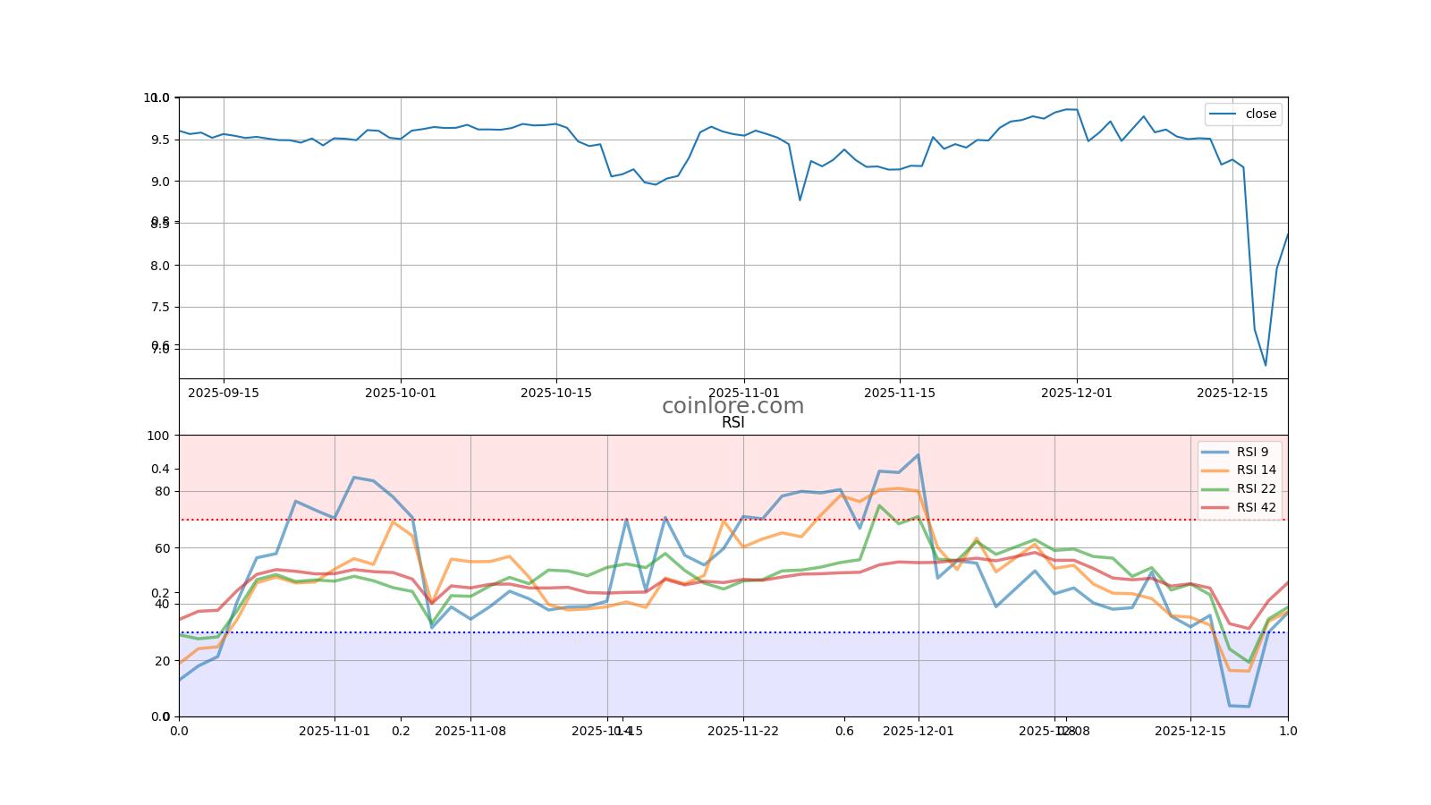 UNUS SED LEO RSI indicator