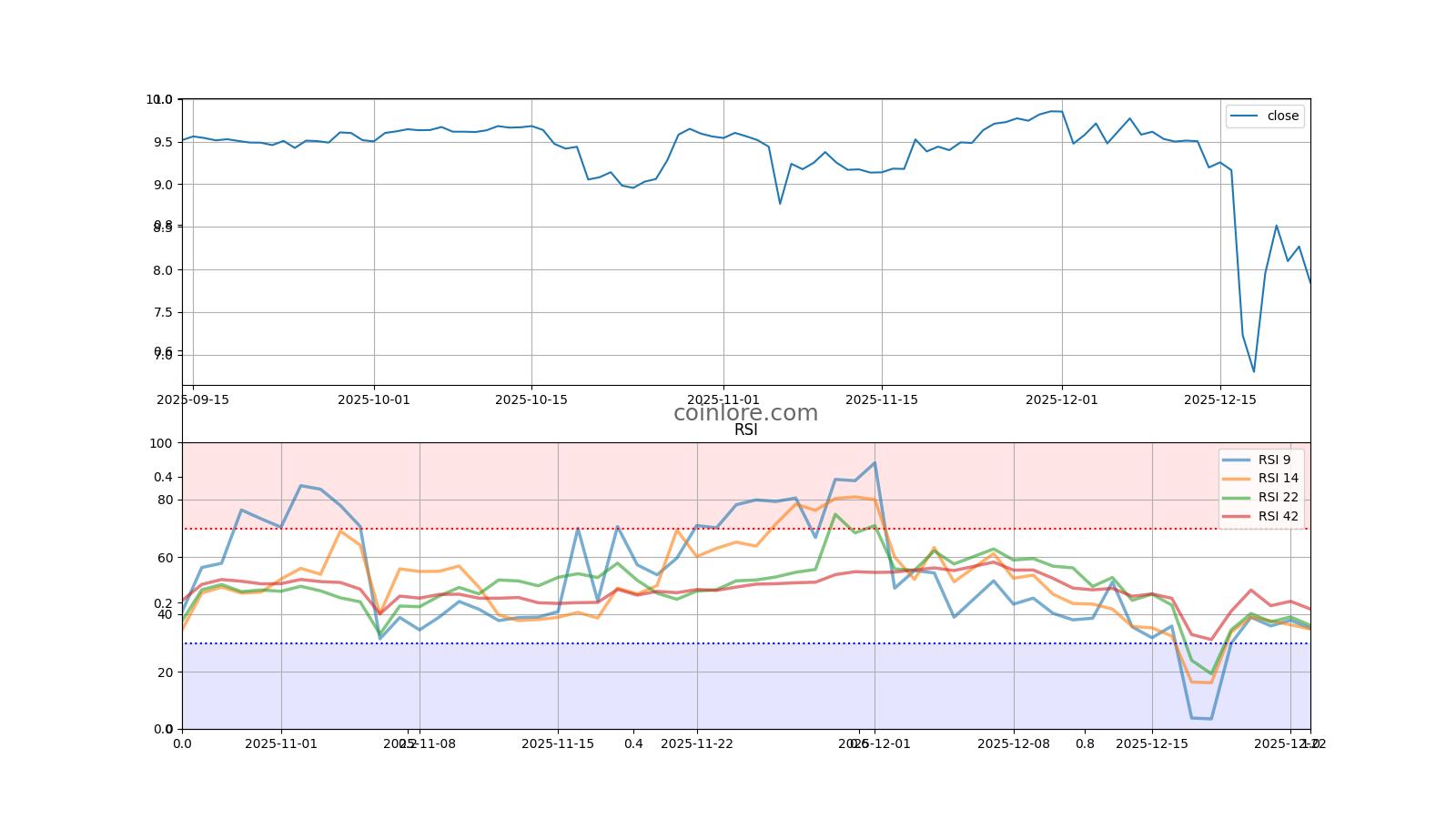 UNUS SED LEO RSI indicator