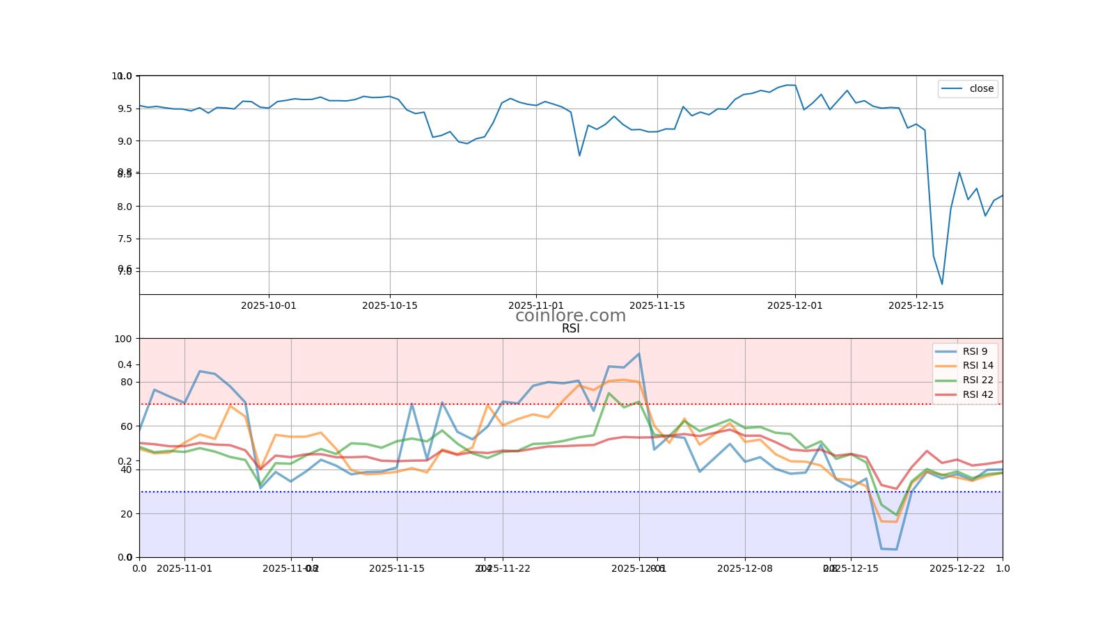 UNUS SED LEO RSI indicator