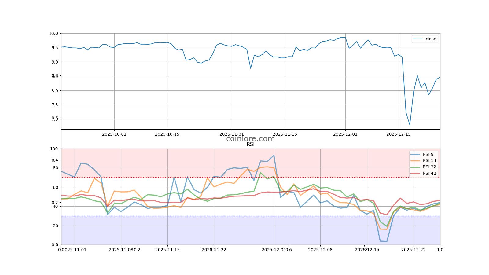 UNUS SED LEO RSI indicator