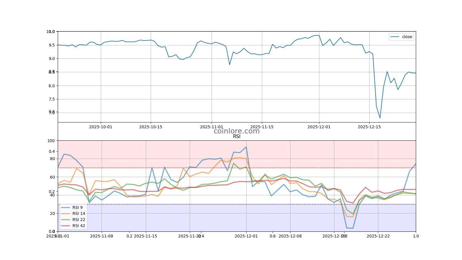 UNUS SED LEO RSI indicator