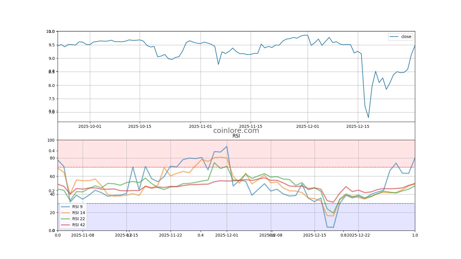 UNUS SED LEO RSI indicator