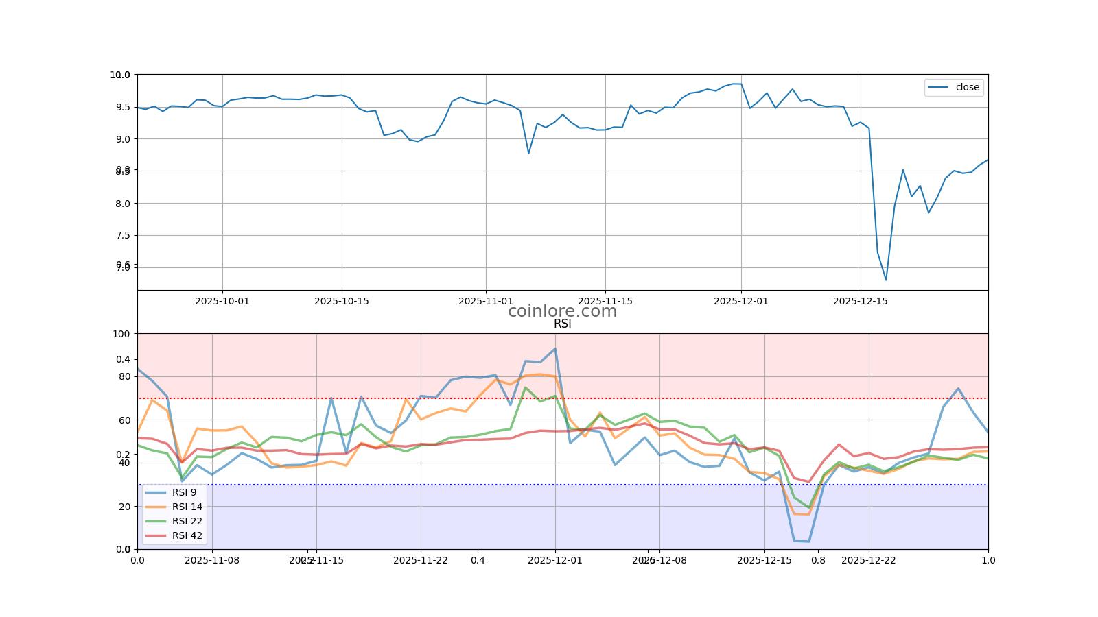 UNUS SED LEO RSI indicator