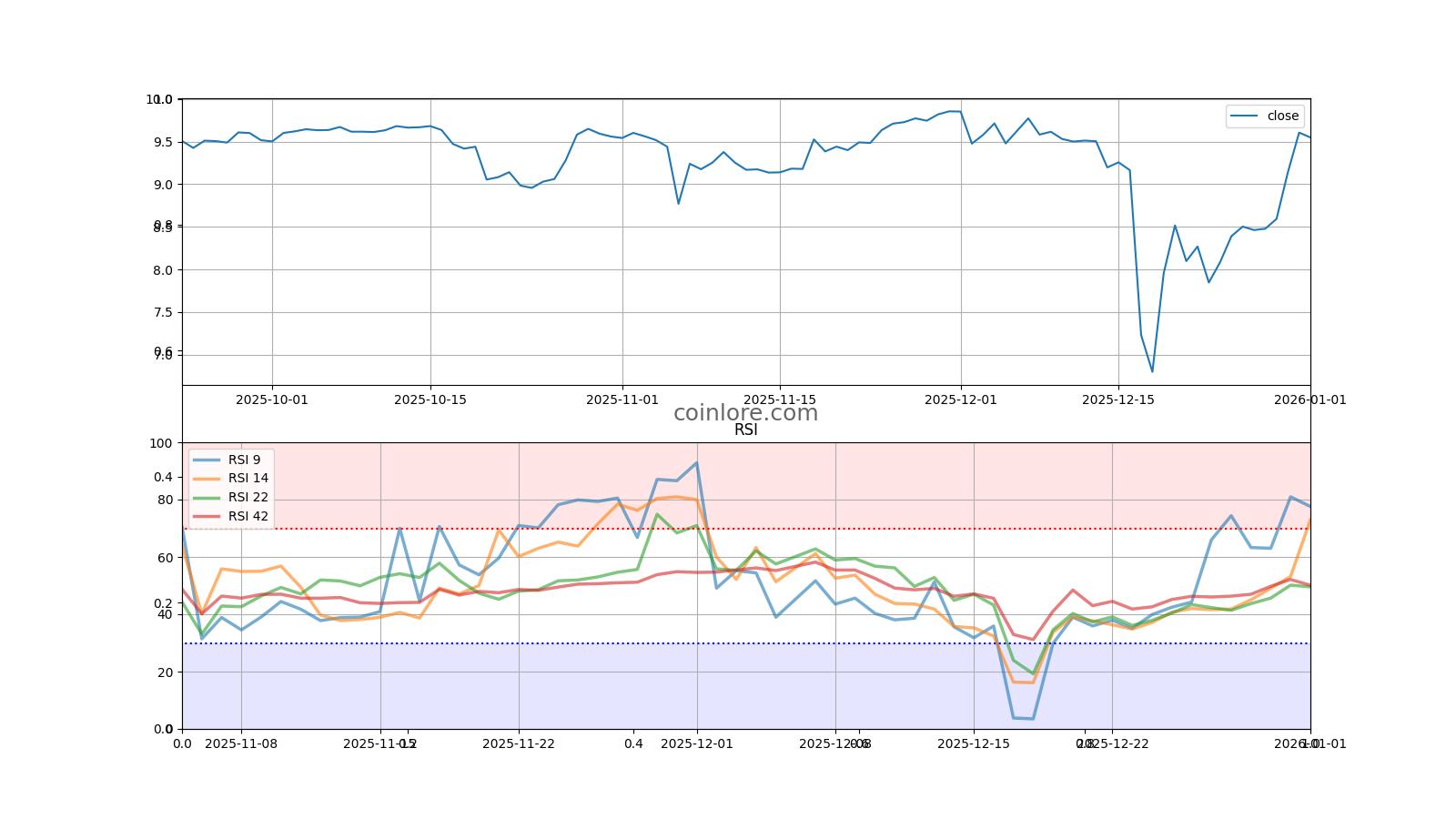 UNUS SED LEO RSI indicator