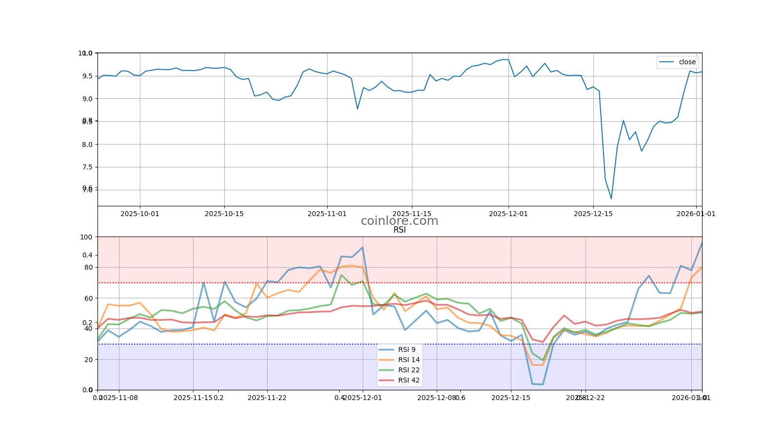 UNUS SED LEO RSI indicator