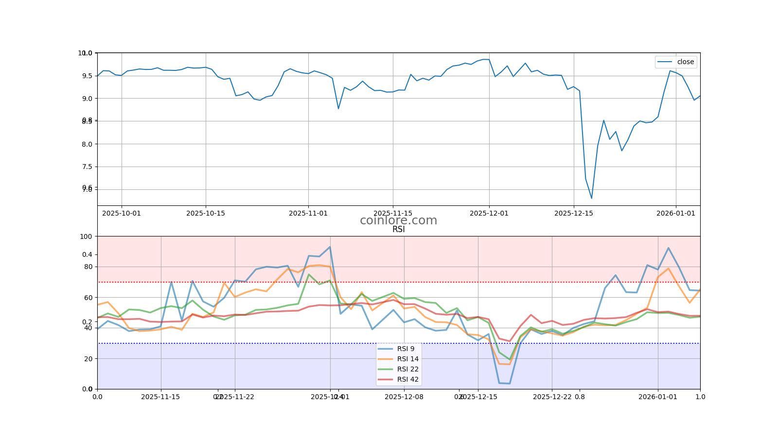 UNUS SED LEO RSI indicator