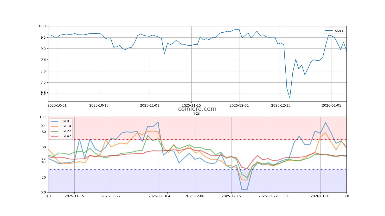 UNUS SED LEO RSI indicator